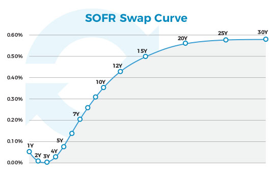 Eris SOFR | Eris Futures